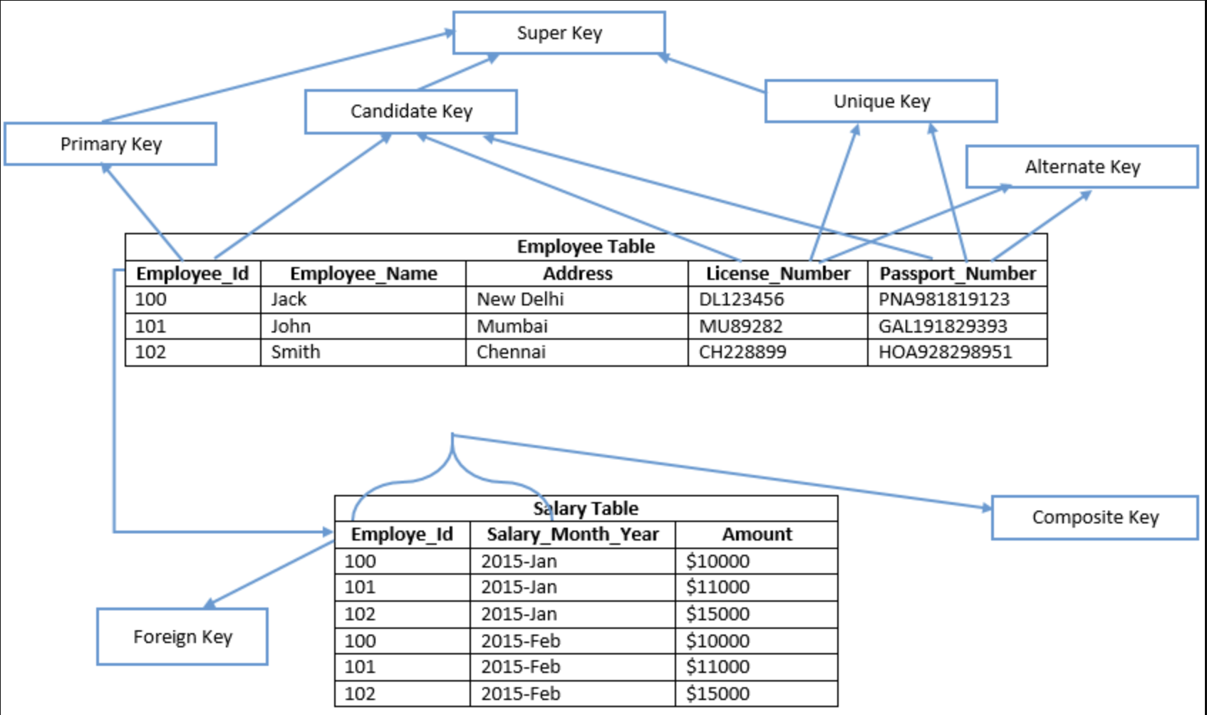 Introduction to SQL, SQL Constraints and Key Types - Data Concepts By ...